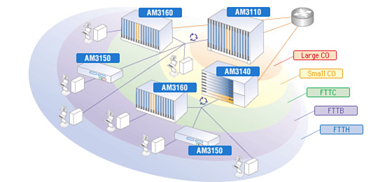 Multi-service Access: Broadband Access | NEC